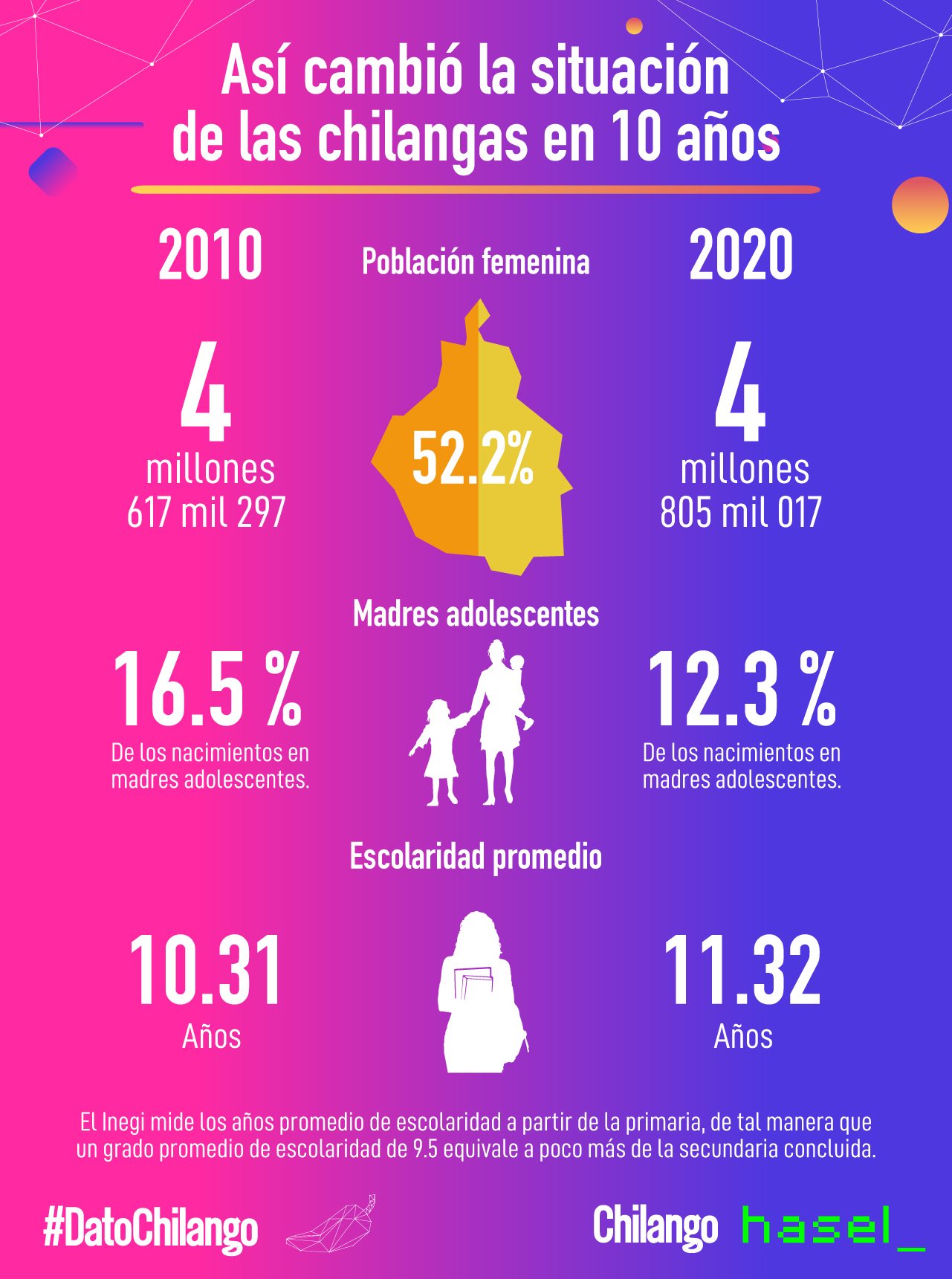 chilango - #DataChilanga: así cambió la situación de las chilangas en ...